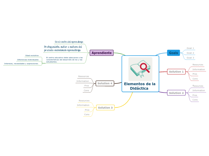 Elementos de la Didáctica - Mind Map